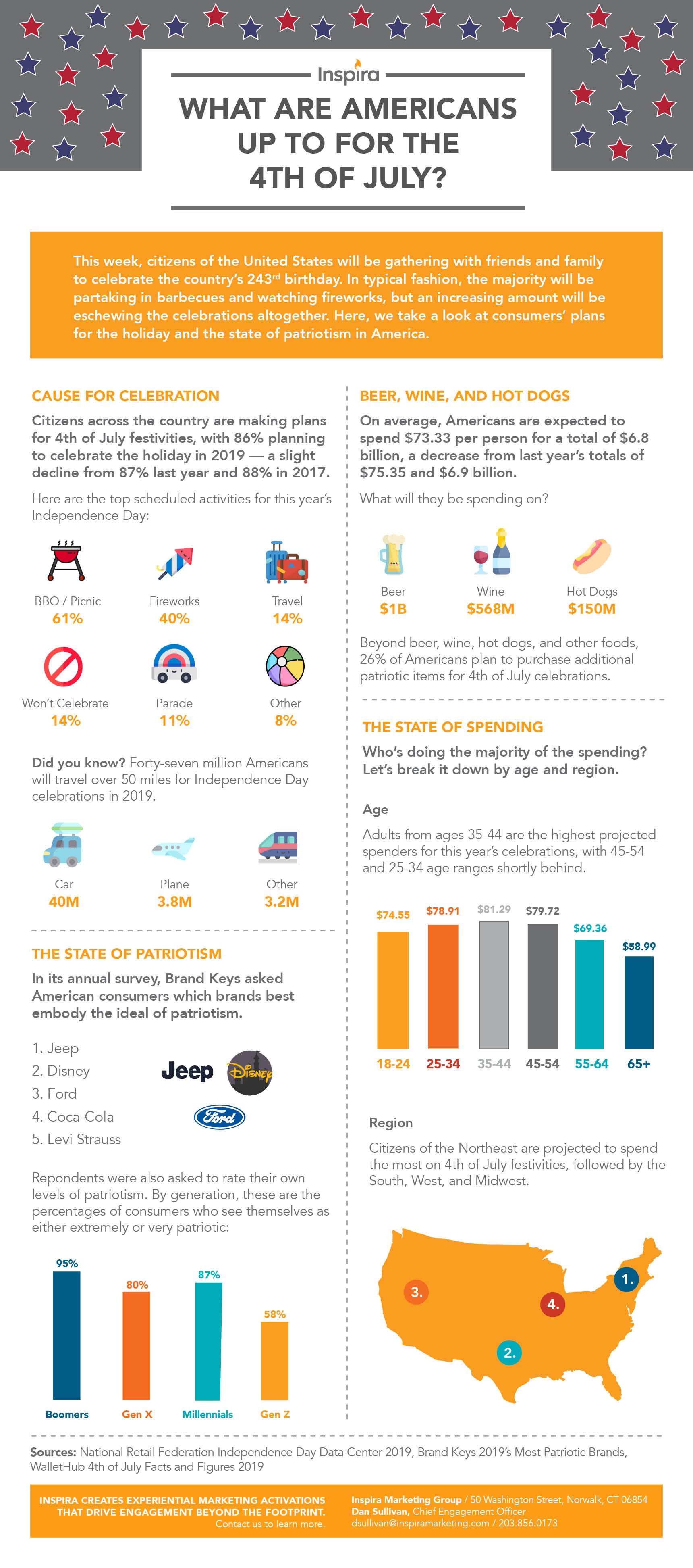 Infographic: What are Americans Up to for the 4th of July?