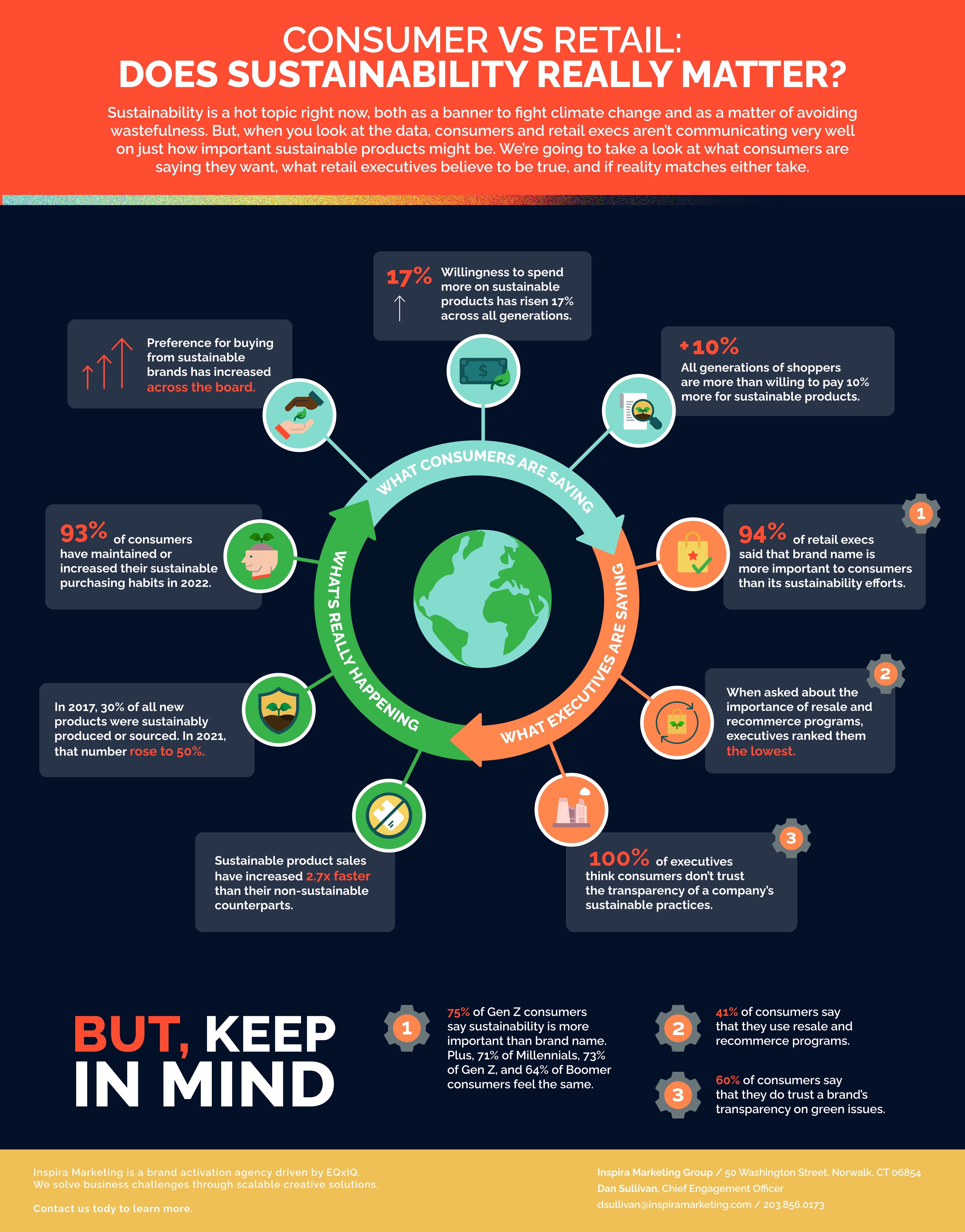 Consumer vs. Retail: Does Sustainability Really Matter?