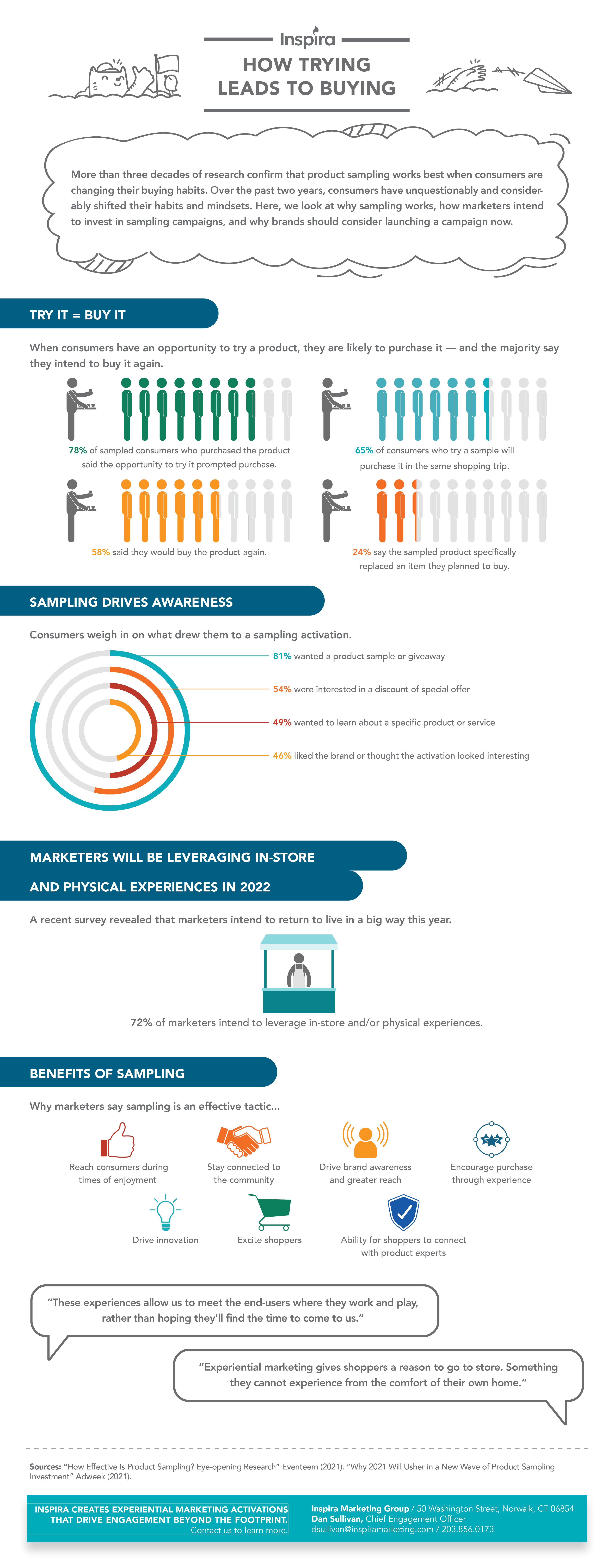 Infographic: Consumer Sampling - How Trying Leads to Buying