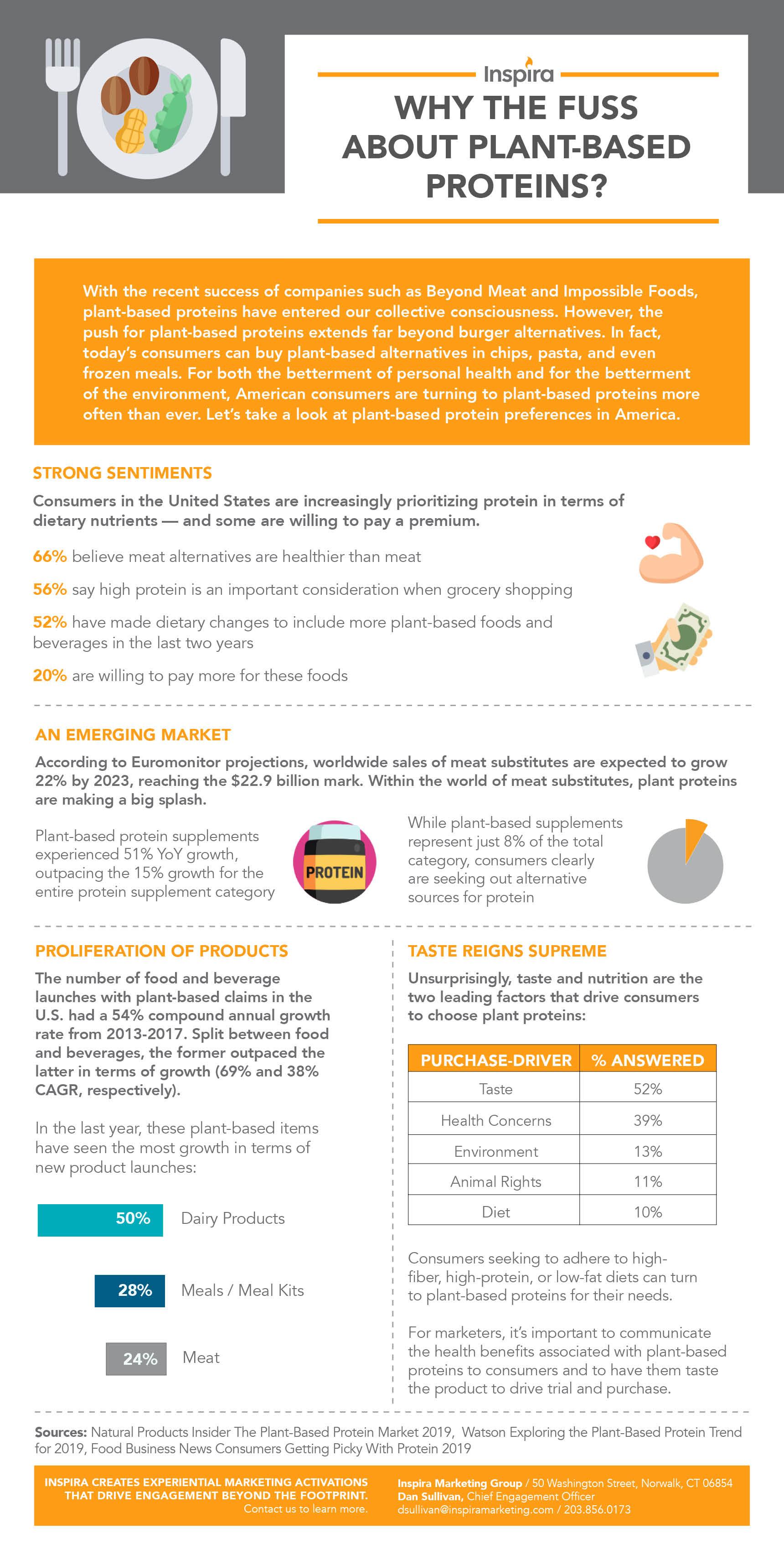 Infographic: Why the Fuss About Plant-Based Proteins?